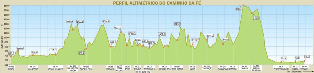 Caminho da Fé » Quilometragem e Altimetria